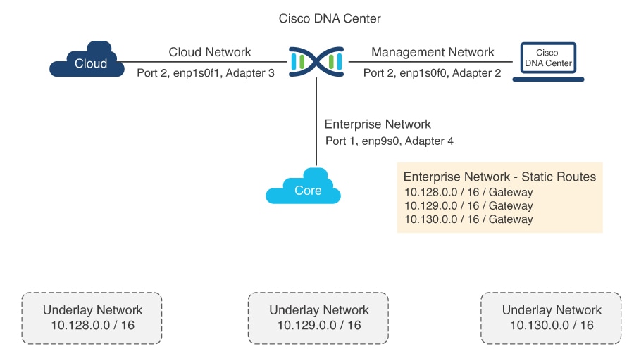 Cisco DNA Center SD-Access LAN Automation Deployment Guide - Cisco