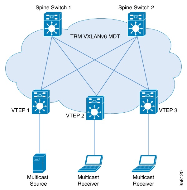 BGP EVPN VXLAN Configuration Guide, Cisco IOS XE Dublin 17.11.x ...