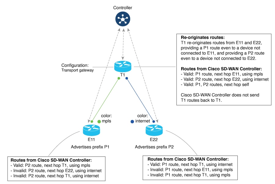 Cisco Catalyst SD-WAN Routing Configuration Guide, Cisco IOS XE ...
