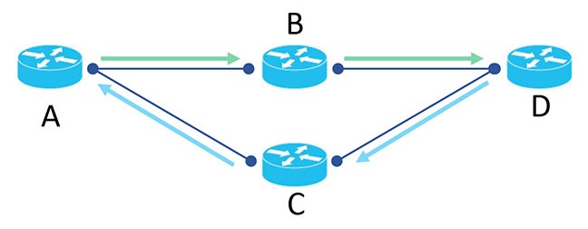 Cisco Catalyst SD-WAN Routing Configuration Guide, Cisco IOS XE ...