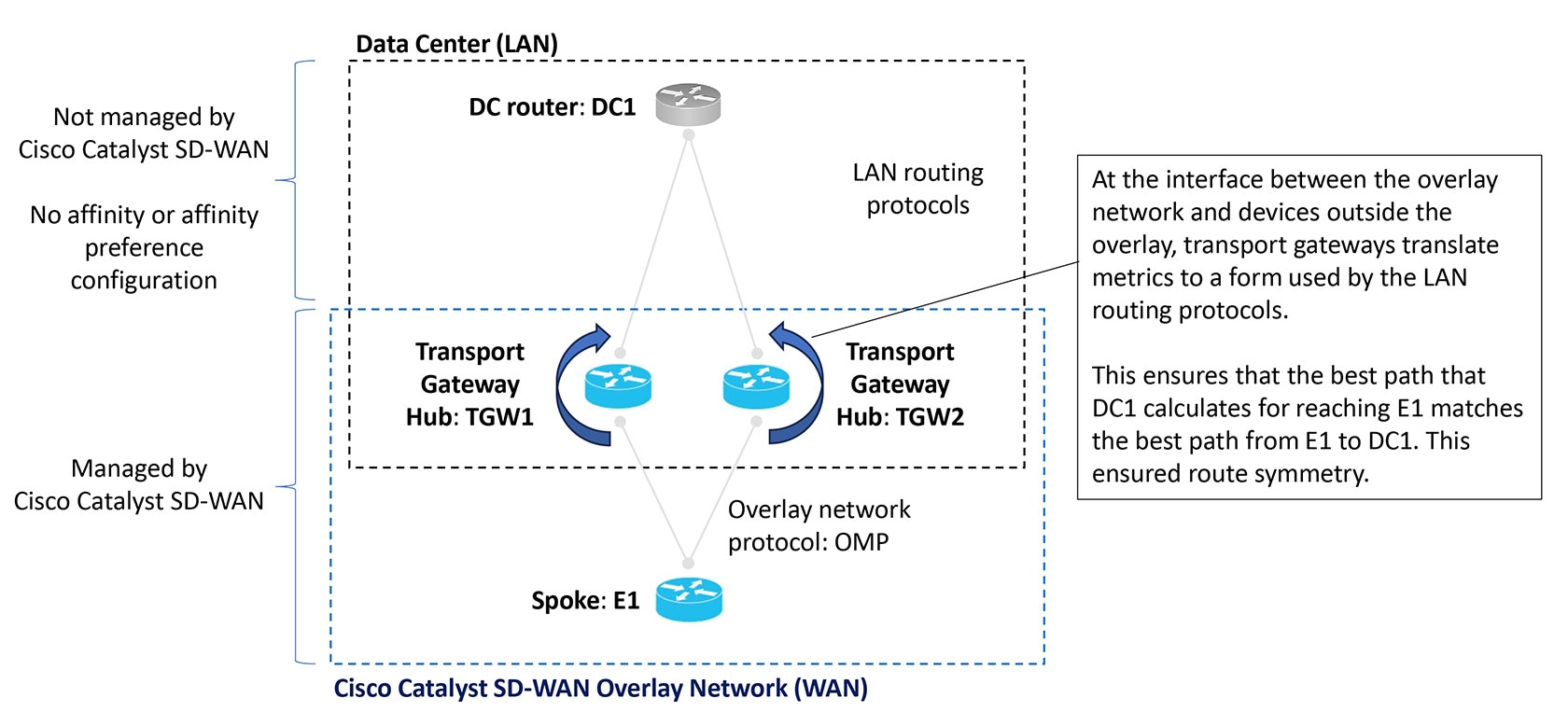 Cisco Catalyst SD-WAN Routing Configuration Guide, Cisco IOS XE Catalyst SD-WAN Release 17.x ...