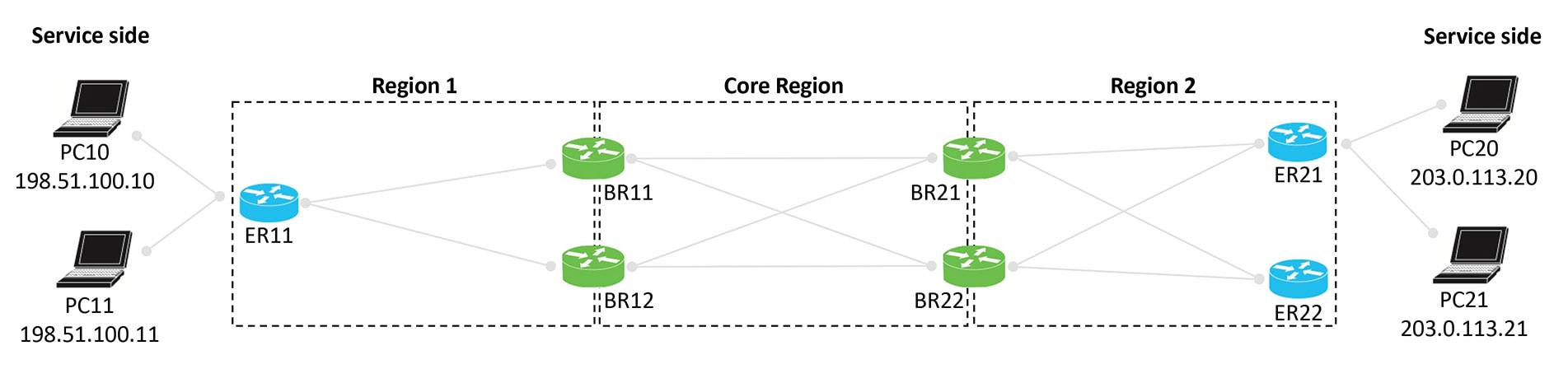 Cisco Catalyst SD-WAN Routing Configuration Guide, Cisco IOS XE ...
