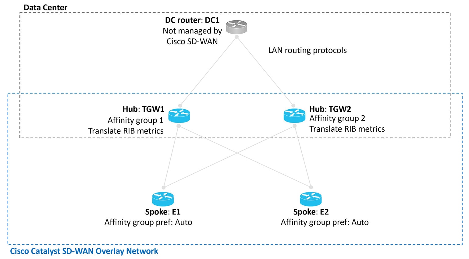 Cisco Catalyst SD-WAN Routing Configuration Guide, Cisco IOS XE Catalyst SD-WAN Release 17.x ...