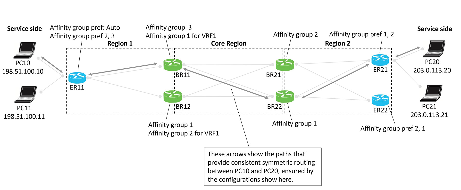 Cisco Catalyst SD-WAN Routing Configuration Guide, Cisco IOS XE Catalyst SD-WAN Release 17.x ...