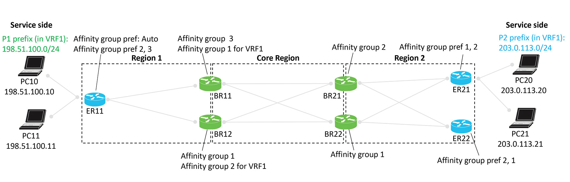 Cisco Catalyst SD-WAN Routing Configuration Guide, Cisco IOS XE ...