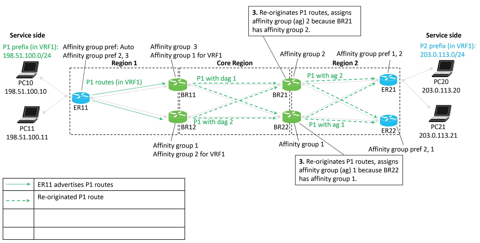Cisco Catalyst SD-WAN Routing Configuration Guide, Cisco IOS XE ...