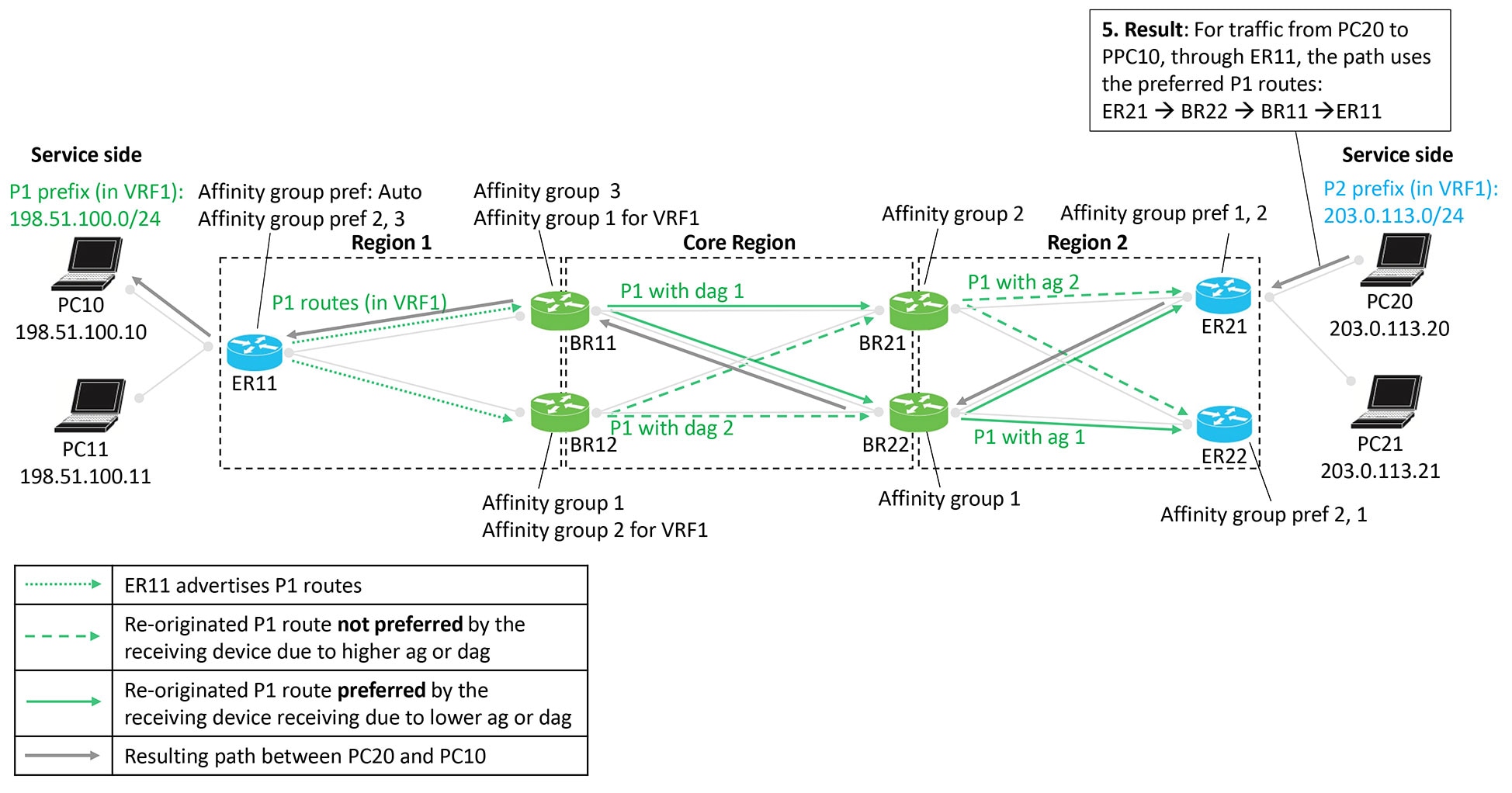 Cisco Catalyst SD-WAN Routing Configuration Guide, Cisco IOS XE Catalyst SD-WAN Release 17.x ...