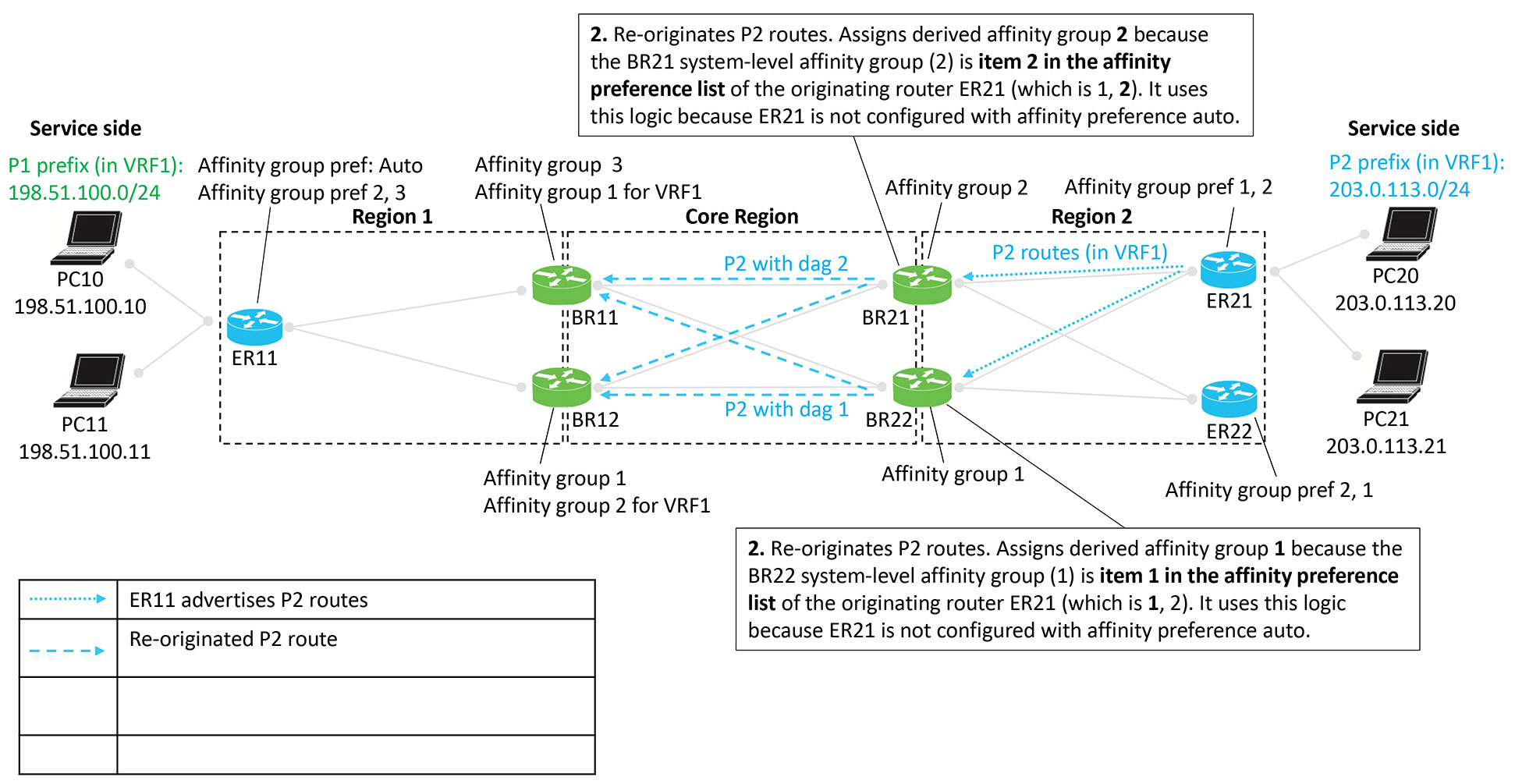 Cisco Catalyst SD-WAN Routing Configuration Guide, Cisco IOS XE Catalyst SD-WAN Release 17.x ...