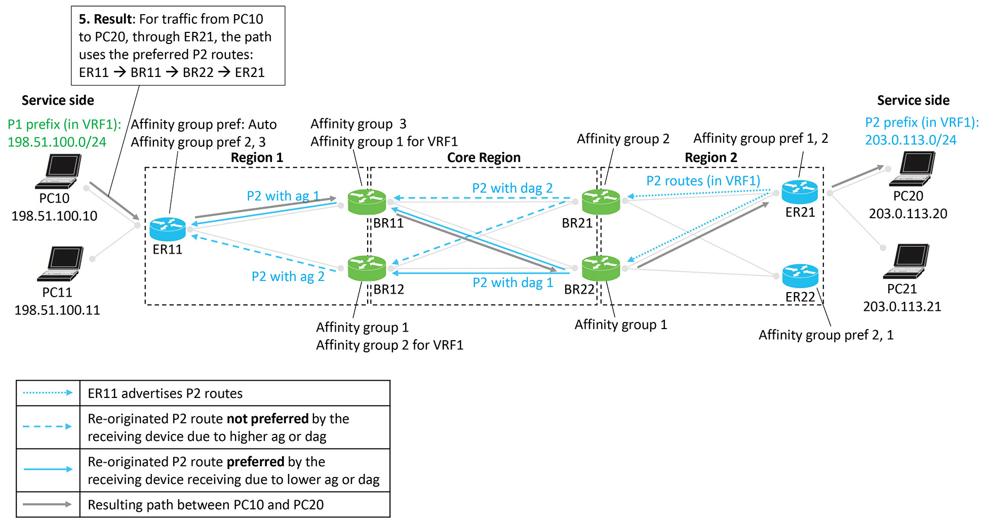 Cisco Catalyst SD-WAN Routing Configuration Guide, Cisco IOS XE Catalyst SD-WAN Release 17.x ...
