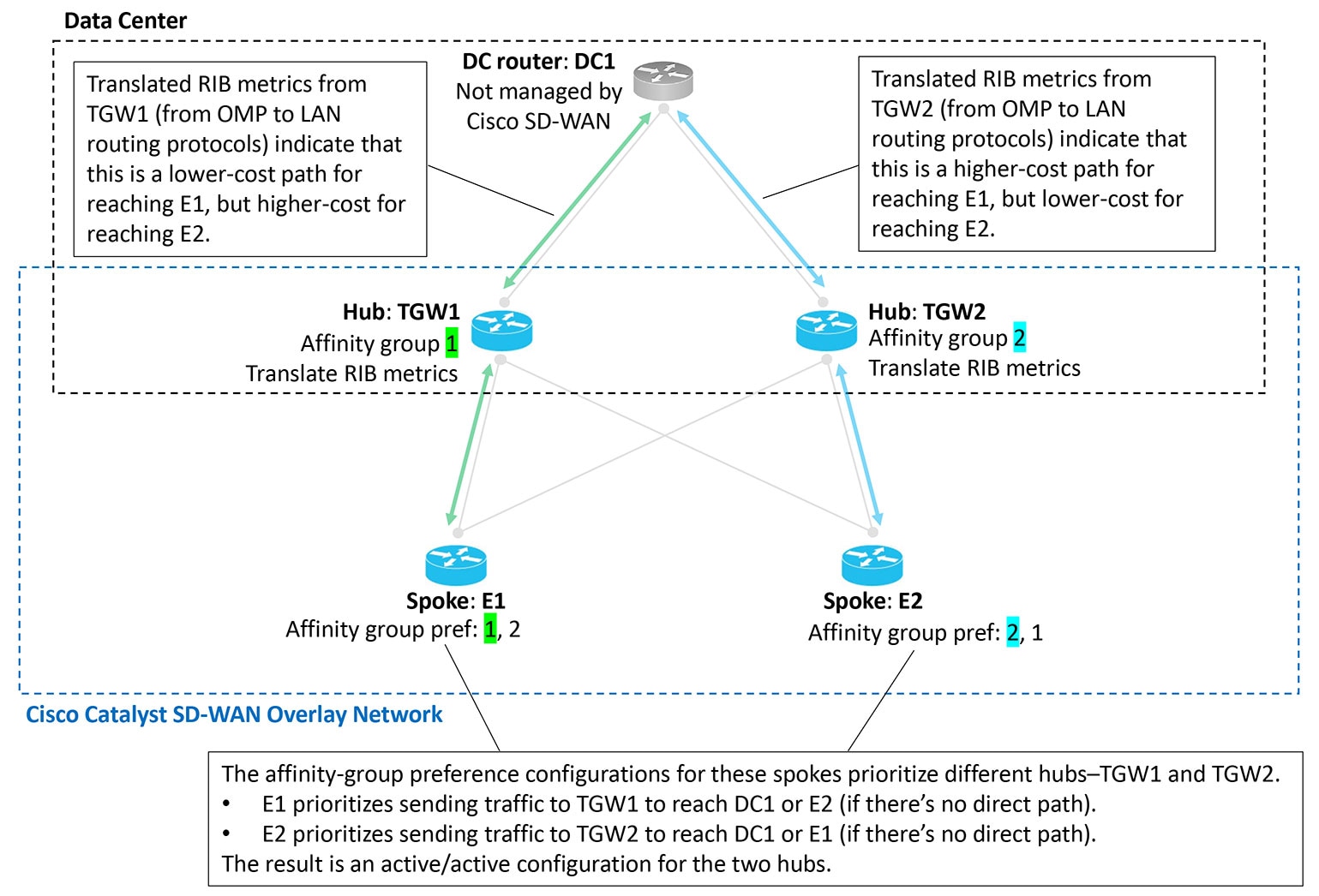 Cisco Catalyst Sd Wan Routing Configuration Guide Cisco Ios Xe