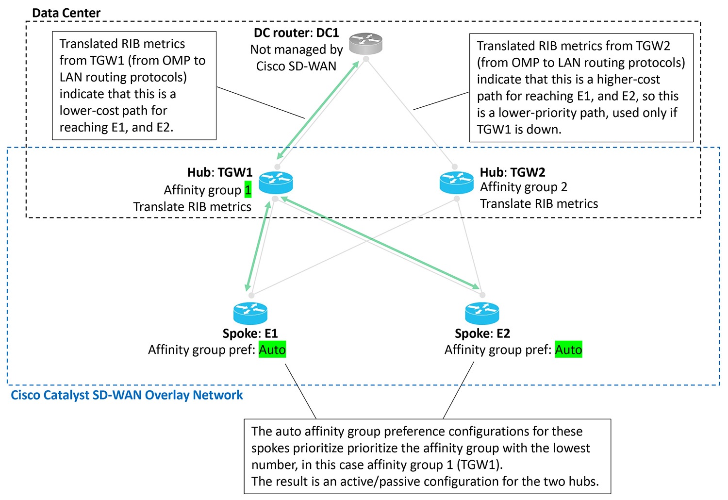 Cisco Catalyst SD-WAN Routing Configuration Guide, Cisco IOS XE ...