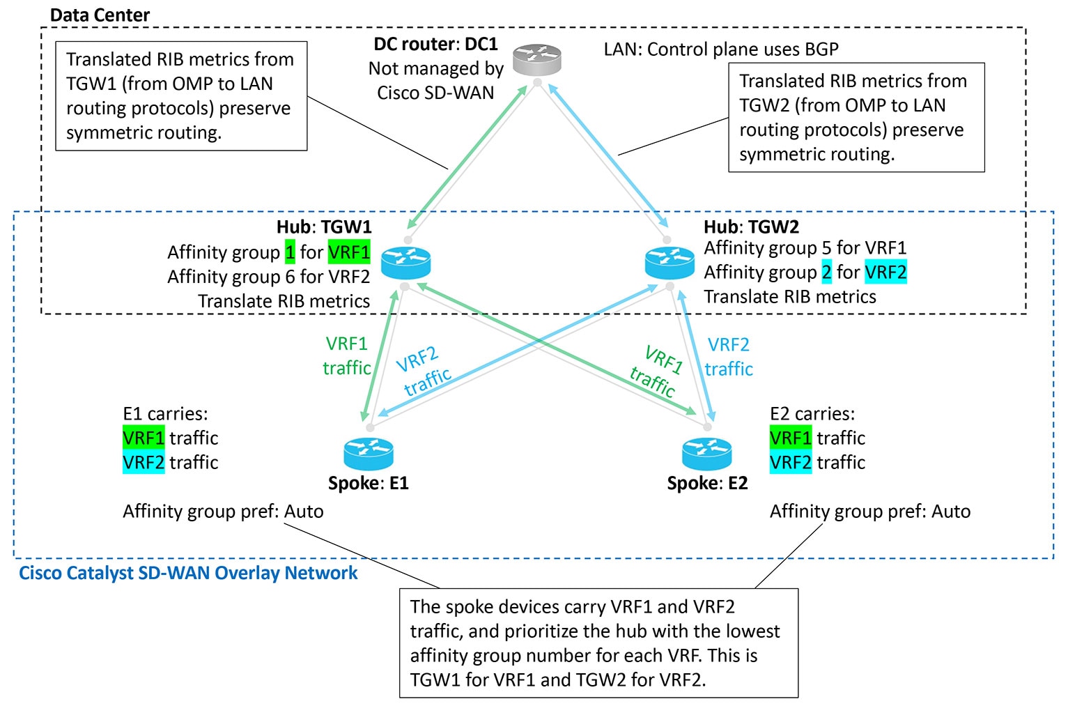 Cisco Catalyst SD-WAN Routing Configuration Guide, Cisco IOS XE Catalyst SD-WAN Release 17.x ...