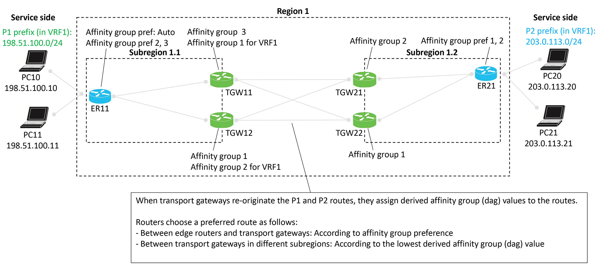 Cisco Catalyst SD-WAN Routing Configuration Guide, Cisco IOS XE Catalyst SD-WAN Release 17.x ...