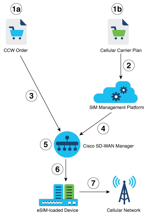 Cisco Managed Cellular Activation Configuration Guide - Cisco Managed ...
