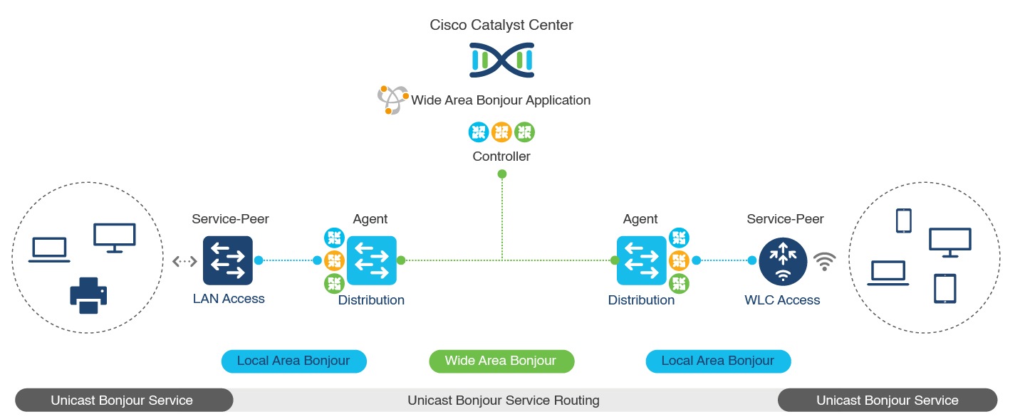 Bgp Evpn Vxlan Configuration Guide Cisco Ios Xe 17 15 X Catalyst 9500 Switches Configuring