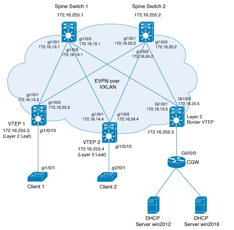 BGP EVPN VXLAN Configuration Guide, Cisco IOS XE 17.15.x (Catalyst 9600 ...