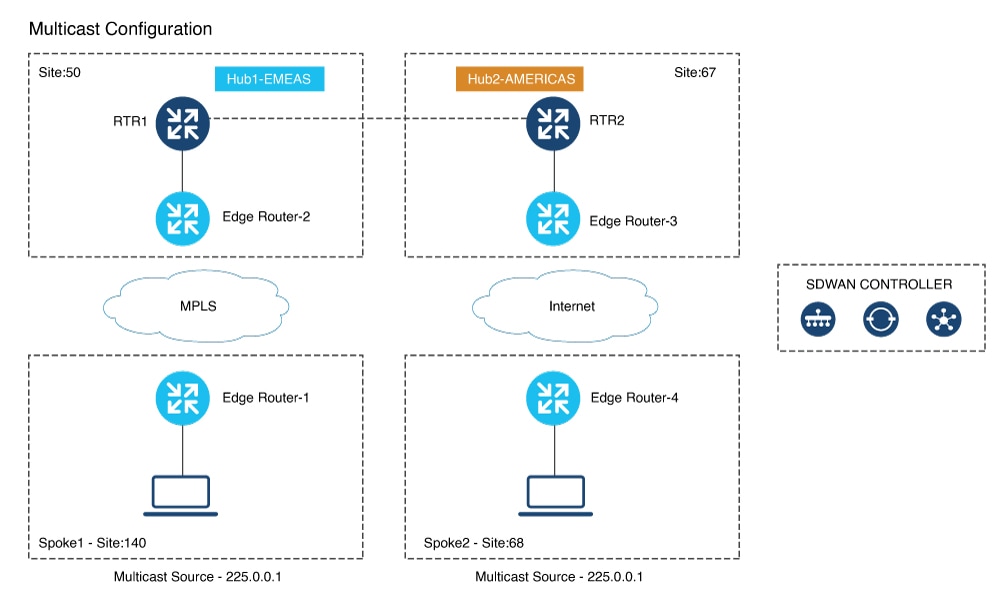 Support for Hub-and-Spoke Topology - Cisco
