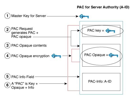 Cisco TrustSec Configuration Guide, Cisco IOS XE 17.15.x (Catalyst 9300 ...