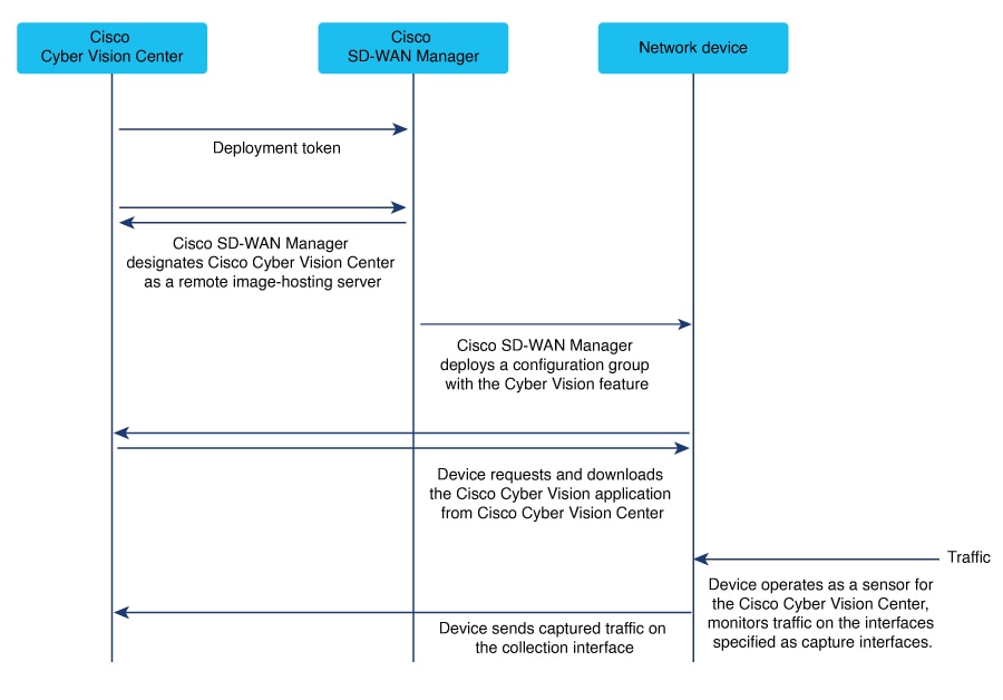 Cisco Catalyst SD-WAN Integrations - Cisco Cyber Vision Integration ...