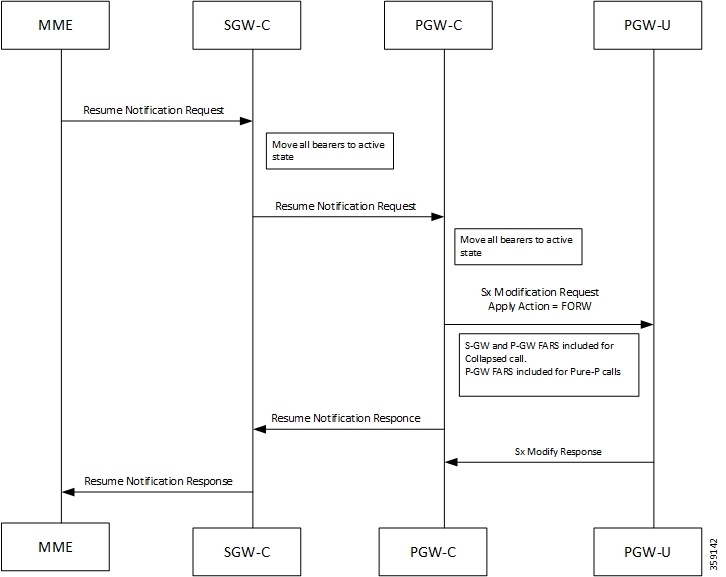 Ultra Packet Core CUPS User Plane Administration Guide, Release 21.28 ...