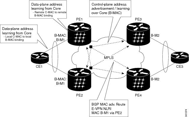 L2vpn And Ethernet Services Configuration Guide For Cisco Asr 9000 Series Routers Ios Xr