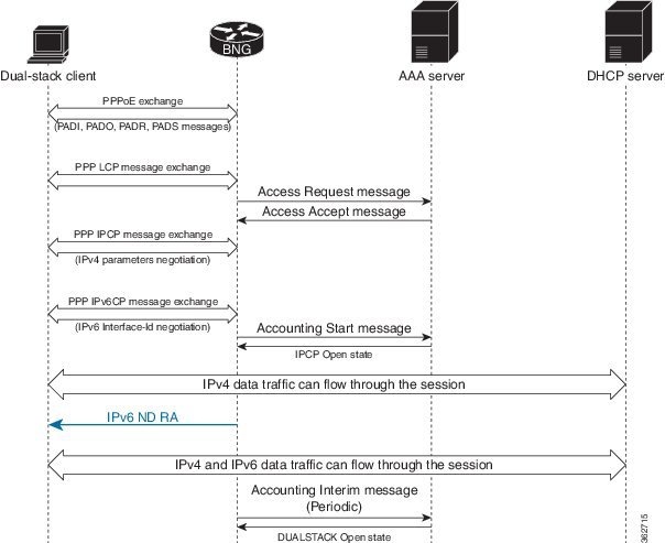 Broadband Network Gateway Configuration Guide For Cisco Asr 9000 Series Routers Ios Xr Release
