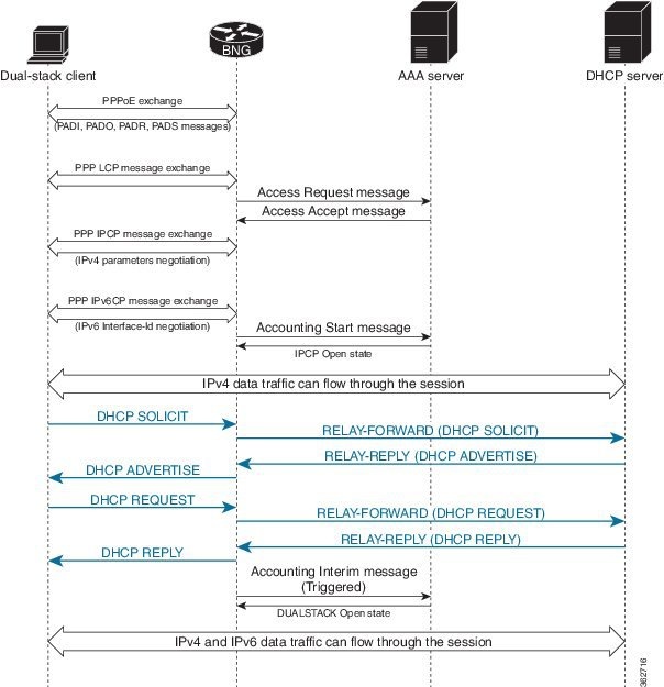 Broadband Network Gateway Configuration Guide For Cisco Asr 9000 Series Routers Ios Xr Release
