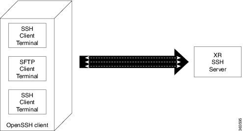 System Security Configuration Guide for Cisco NCS 5500 Series Routers ...