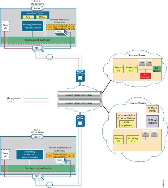 Cisco Intercloud Fabric Getting Started Guide, Release 2.3.1 - Overview - Cisco