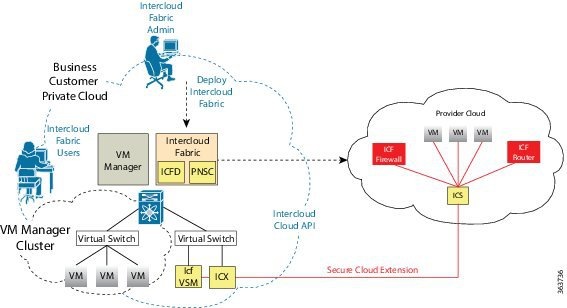 Cisco Intercloud Fabric Getting Started Guide, Release 2.3.1 - Overview - Cisco
