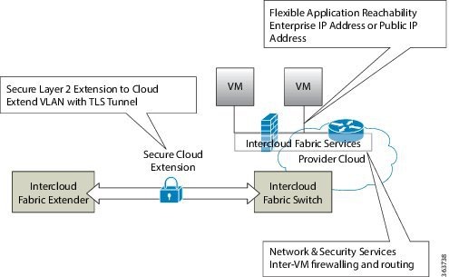 Cisco Intercloud Fabric Getting Started Guide, Release 2.3.1 - Overview - Cisco