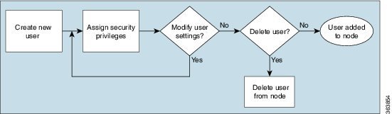 Cisco Content Hub - Create User Profiles and Assign Privileges