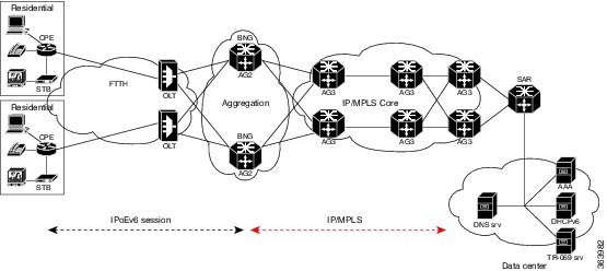 Broadband Network Gateway Configuration Guide for Cisco ASR 9000 Series ...