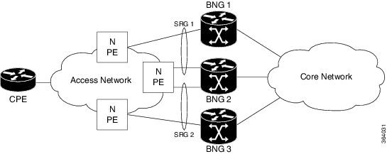 Broadband Network Gateway Configuration Guide for Cisco ASR 9000 Series ...
