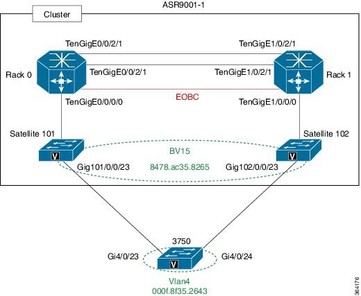 L2VPN and Ethernet Services Configuration Guide for Cisco ASR 9000 Series Routers, IOS XR ...