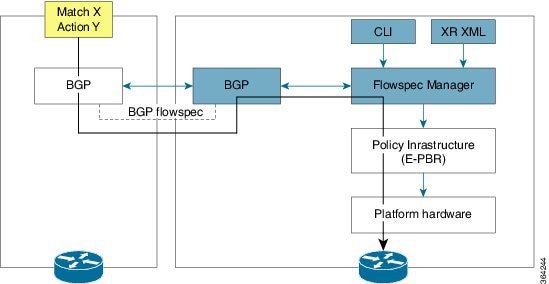 Ip Addresses And Services Configuration Guide For Cisco Asr 9000 Series