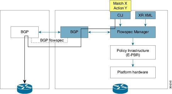 Ip Addresses And Services Configuration Guide For Cisco Asr 9000 Series Routers Ios Xr Release