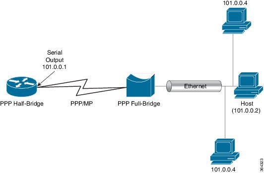 Cisco ASR 1000 Series Aggregation Services Routers Software Configuration Guide, Cisco IOS XE 17 ...