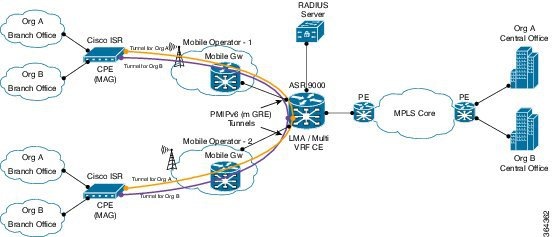 Ip Addresses And Services Configuration Guide For Cisco Asr 9000 Series