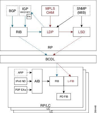 MPLS Configuration Guide for Cisco ASR 9000 Series Routers, IOS XR Release 24.1.x, 24.2.x, 24.3 ...