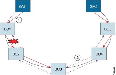 Timing and Synchronization Configuration Guide, Cisco IOS XE 17 (Cisco ...