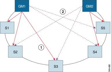Timing and Synchronization Configuration Guide, Cisco IOS XE 17 (Cisco ...