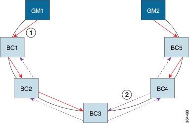 Timing and Synchronization Configuration Guide, Cisco IOS XE 17 (Cisco ...