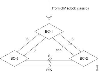 Timing and Synchronization Configuration Guide, Cisco IOS XE 17 (Cisco ...