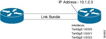 L2VPN and Ethernet Services Configuration Guide for Cisco NCS 5000 ...