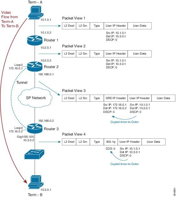 QoS Modular QoS Command-Line Interface Configuration Guide, Cisco IOS XE Everest 16.6 - QoS ...