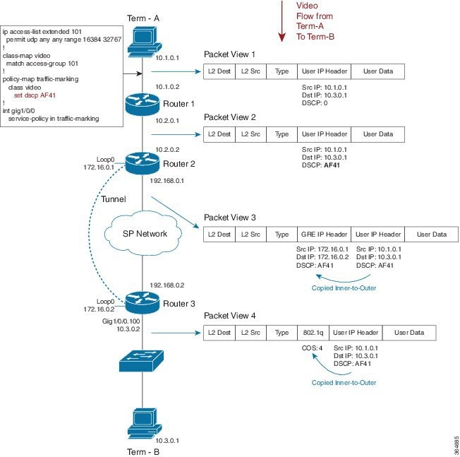 QoS Modular QoS Command-Line Interface Configuration Guide, Cisco IOS XE Everest 16.6 - QoS ...