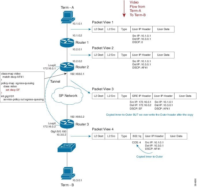 Qos Modular Qos Command Line Interface Configuration Guide Cisco Ios Xe Everest 166 Qos