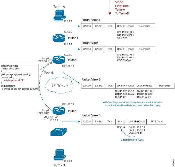 Qos Modular Qos Command Line Interface Configuration Guide Cisco Ios Xe Everest 166 Qos