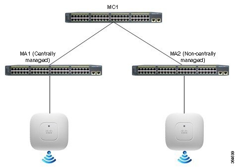 Mobility Configuration Guide, Cisco IOS XE Release 3E (Catalyst 3650 ...